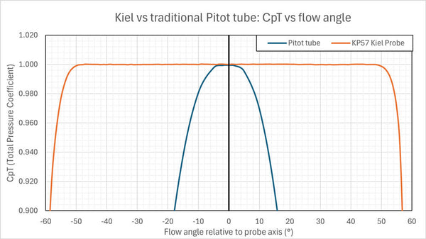 Kiel Probes