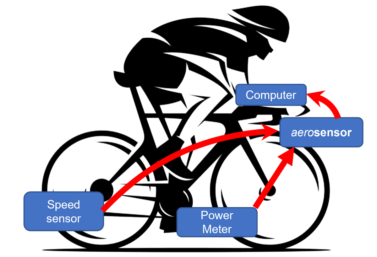 Aerosensor - Aerodynamic Optimisation System