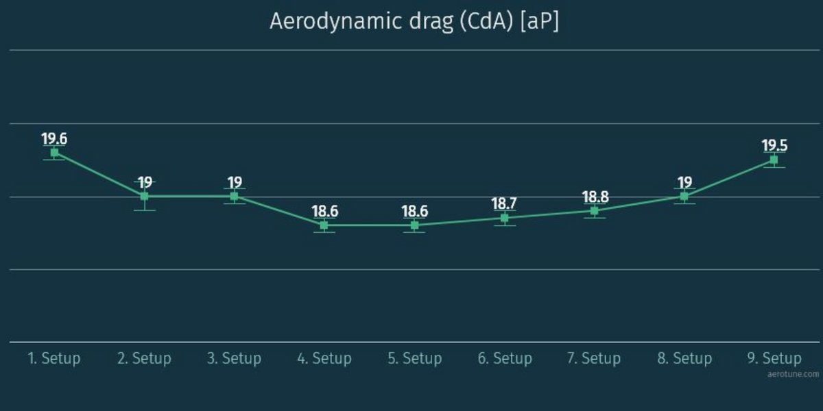 Aerosensor - Accurate Cycling Aerodynamic Drag Measurement
